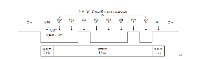 最详细的 通讯协议 Uart协议 分析在这里 串口,rs232,rs485等总线,内部使用的基本都 Uart协议