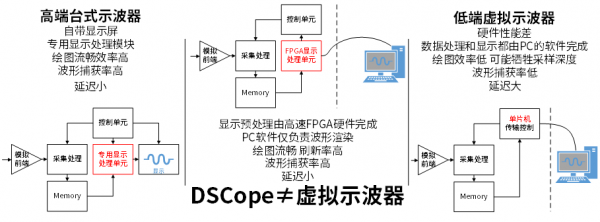 DSCope 系列 - DreamSourceLab(逻辑分析仪/示波器)