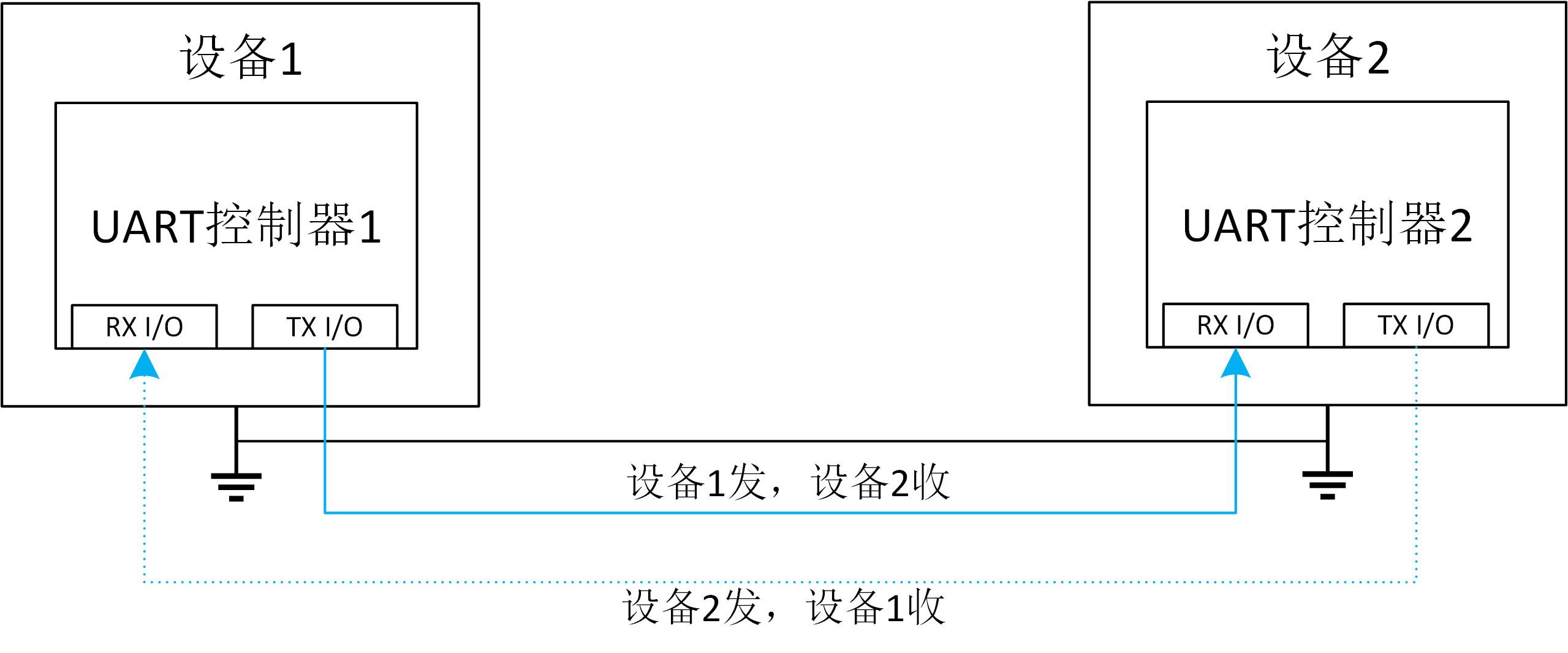 最详细的 通讯协议 UART协议 分析在这里 串口，RS232，RS485等总线，内部使用的基本都 UART协议