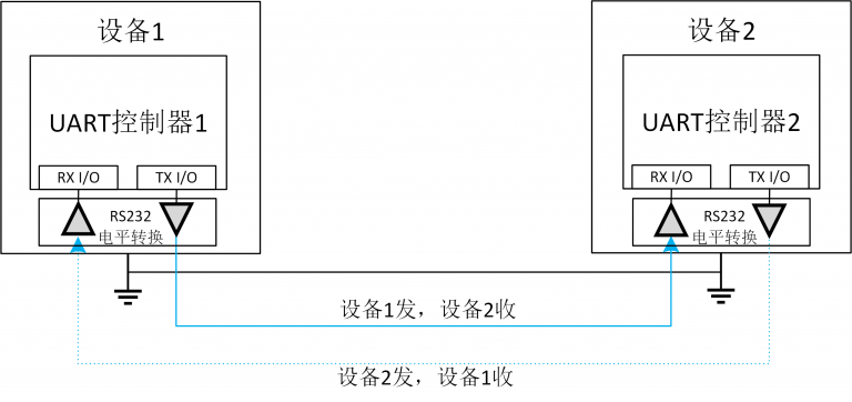 最详细的 通讯协议 UART协议 分析在这里 串口，RS232，RS485等总线，内部使用的基本都 UART协议