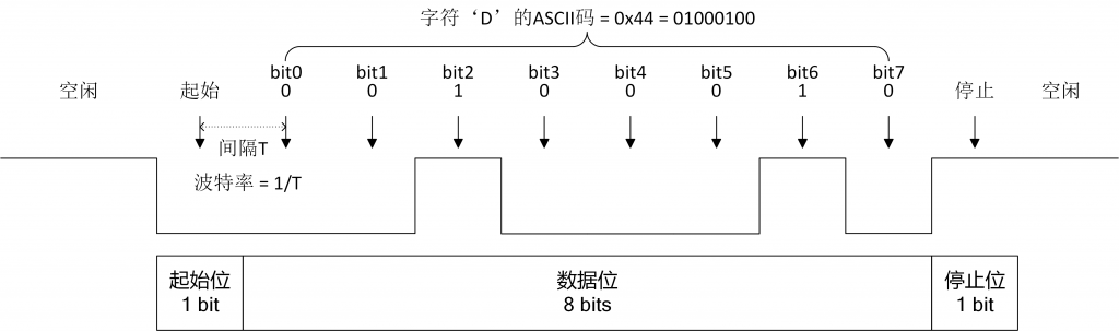 最详细的 通讯协议 UART协议 分析在这里 串口，RS232，RS485等总线，内部使用的基本都 UART协议